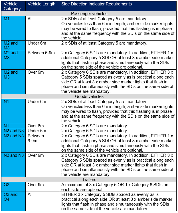 A Guide To ECE Regulation No.48 - Side Direction Indicators